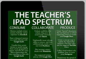 Teaching With iPads: 50 Resources