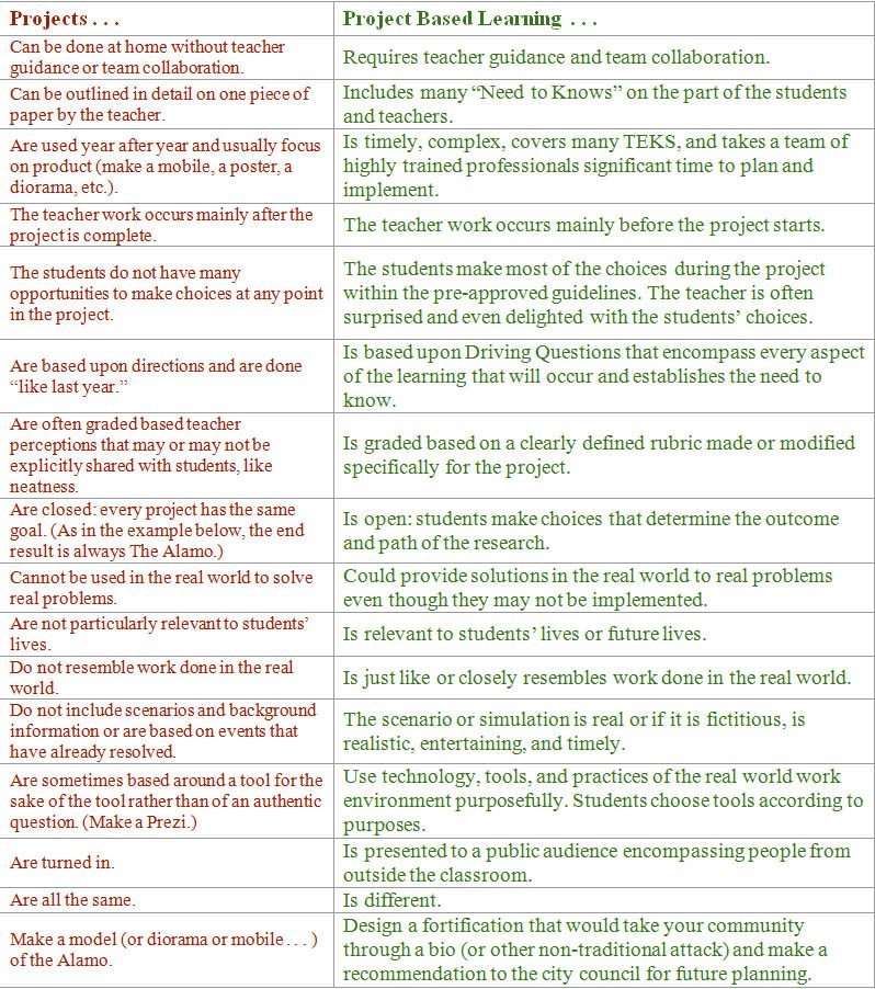 The Difference Between Projects And Project-Based Learning The Difference Between Projects And Project-Based Learning
