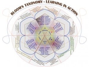 Resources For Teaching With Bloom's Taxonomy | TeachThought