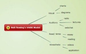 10 Ways To Support Learning Styles With Concept Mapping | TeachThought