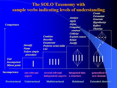 Taxonomia solo john biggs pdf - lasopaapplications Taxonomia solo john biggs pdf - lasopaapplications