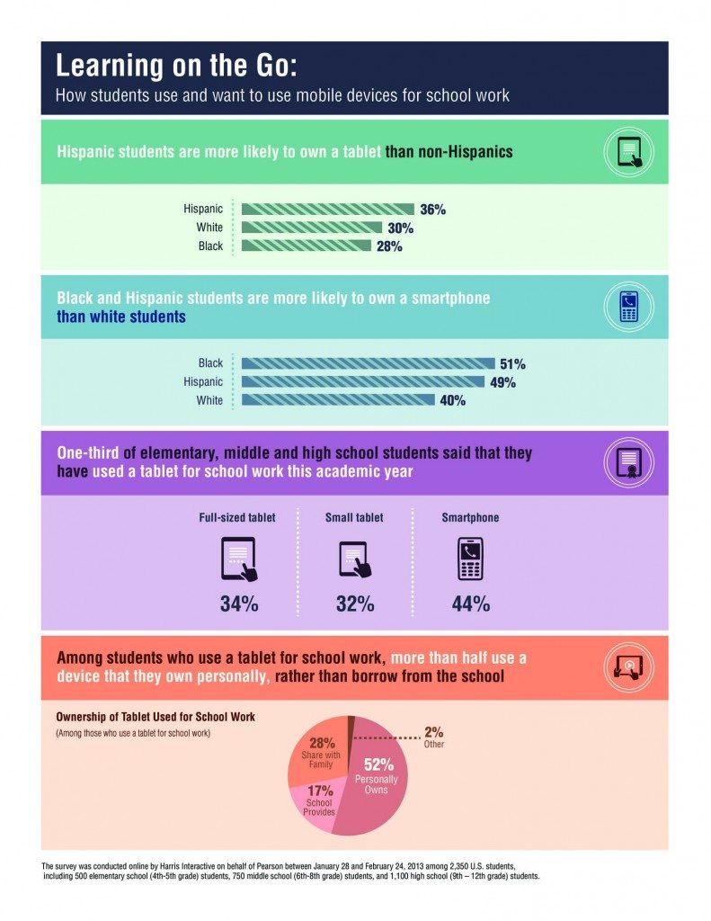 A Surprising Infographic On Technology In Education | TeachThought