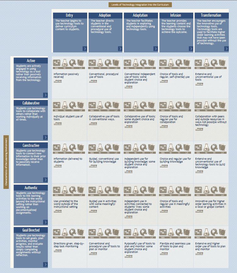 5 Levels Of Technology Integration In Curriculum 5 Levels Of Technology Integration In Curriculum