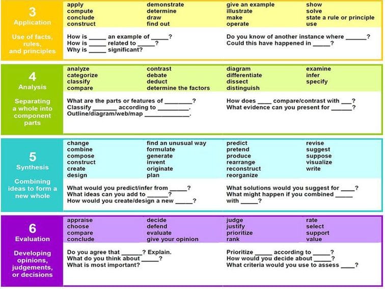36 Question Stems Framed Around Bloom s Taxonomy