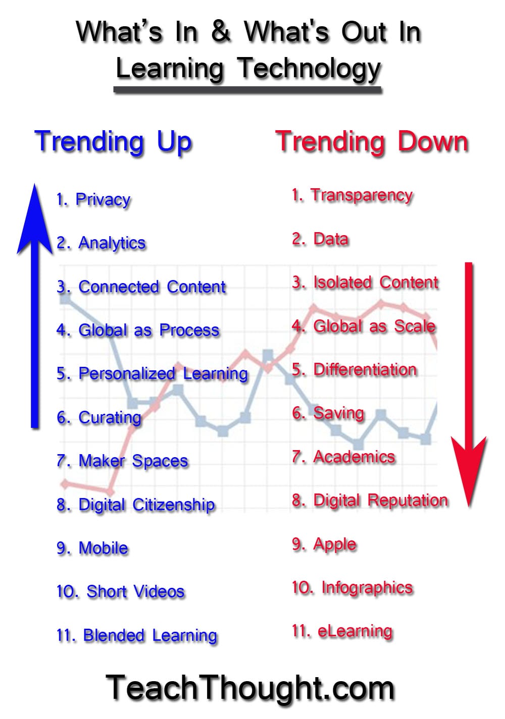 What s In Out Trends In Learning Technology
