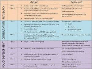 A Step-By-Step Plan To Create A BYOD Policy For Schools | TeachThought