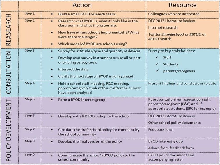 How - To: A Step - By - Step Plan To Create A BYOD Policy For Schools How - To: A Step - By - Step Plan To Create A BYOD Policy For Schools