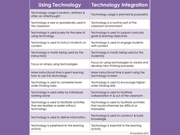 The Difference Between Technology Use And Technology Integration The Difference Between Technology Use And Technology Integration