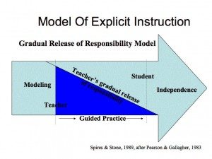The Gradual Release Of Responsibility Model In 6 Simple Words