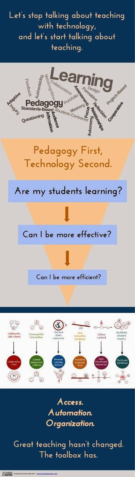 Think Pedagogy First, Technology Second Think Pedagogy First, Technology Second