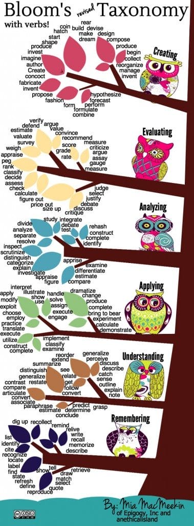 A Taxonomy Tree: A Bloom's Revised Taxonomy Graphic | TeachThought
