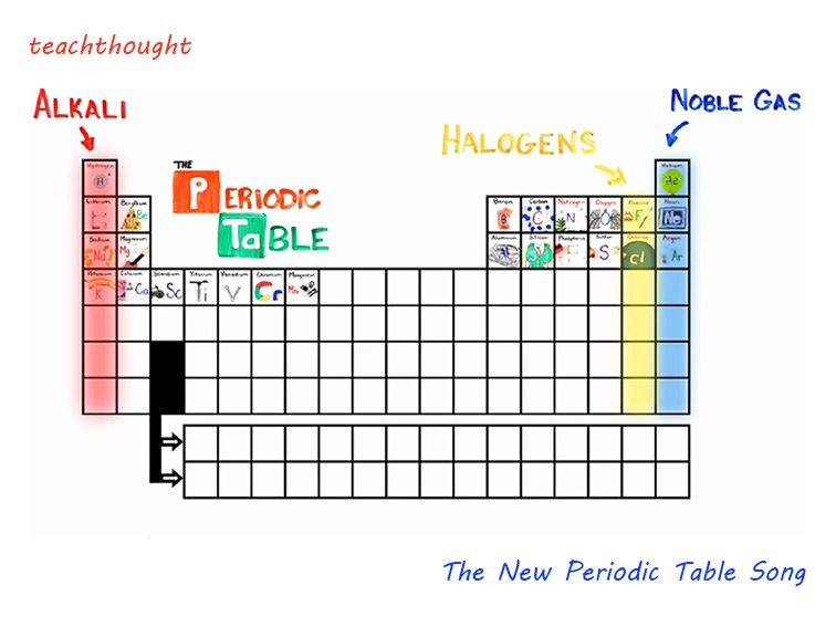 The New Periodic Table Song The New Periodic Table Song