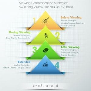Viewing Comprehension Strategies: Watching Videos Like You Read A Book ...