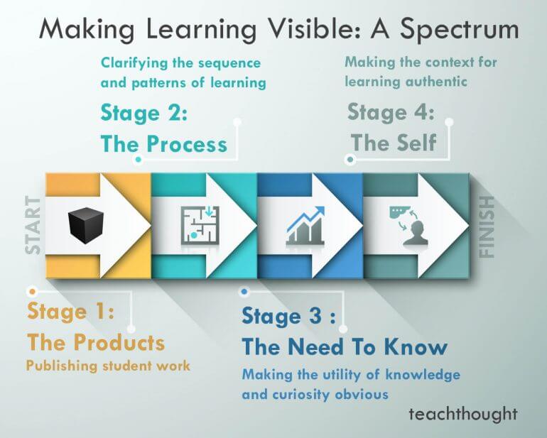 How To Make Learning Visible: A Spectrum | TeachThought