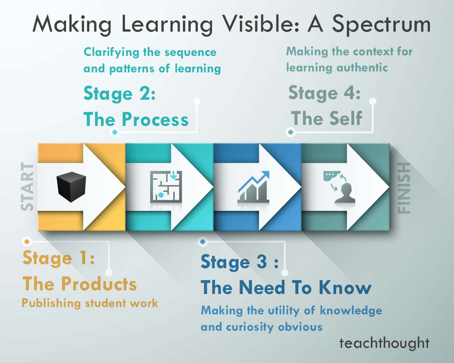 Great Ideas To Make Learning Visible: A Spectrum - TeachThought