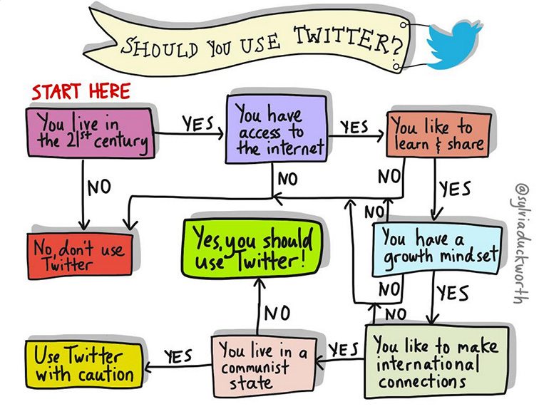 Should Teachers Use Twitter? This Flowchart Says Probably Should Teachers Use Twitter? This Flowchart Says Probably