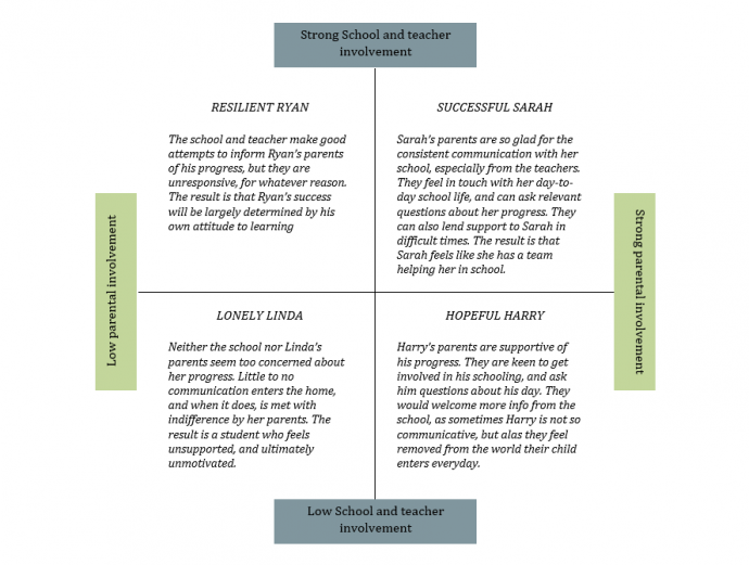 7 Ways To Improve Parental Involvement In The Classroom | TeachThought