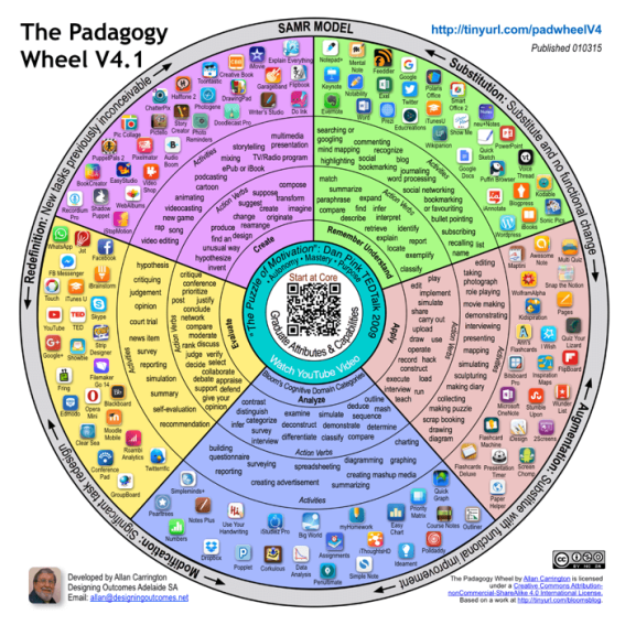 The Padagogy Wheel It S Not About The Apps It S About The Pedagogy