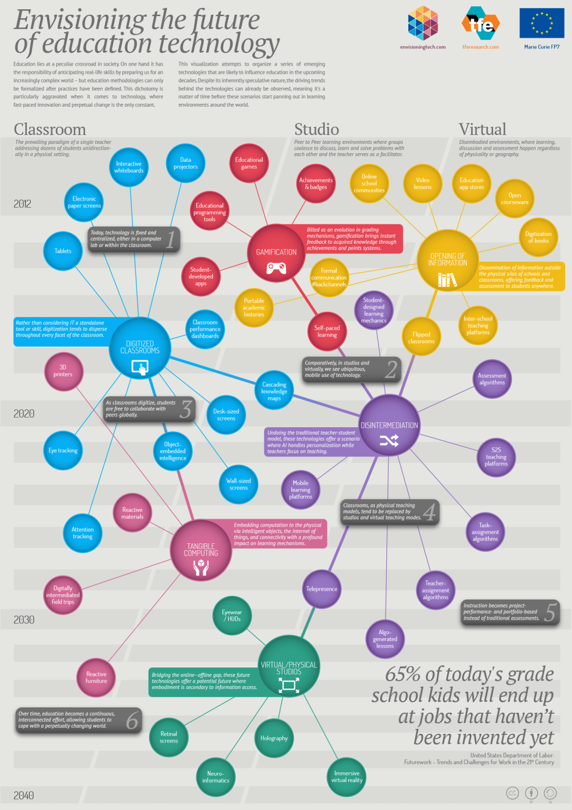 What Is The Future Of Classroom Technology? | TeachThought