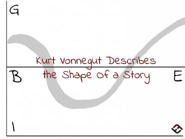 Kurt Vonnegut Describes The Shape Of A Story | TeachThought
