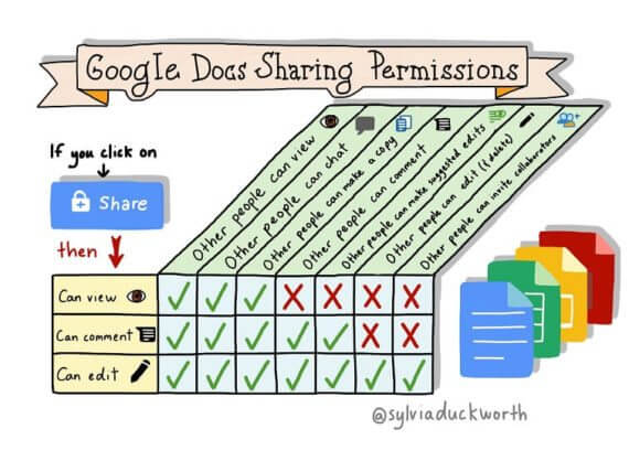 How To Set Google Doc Sharing Permissions For Student Privacy ...