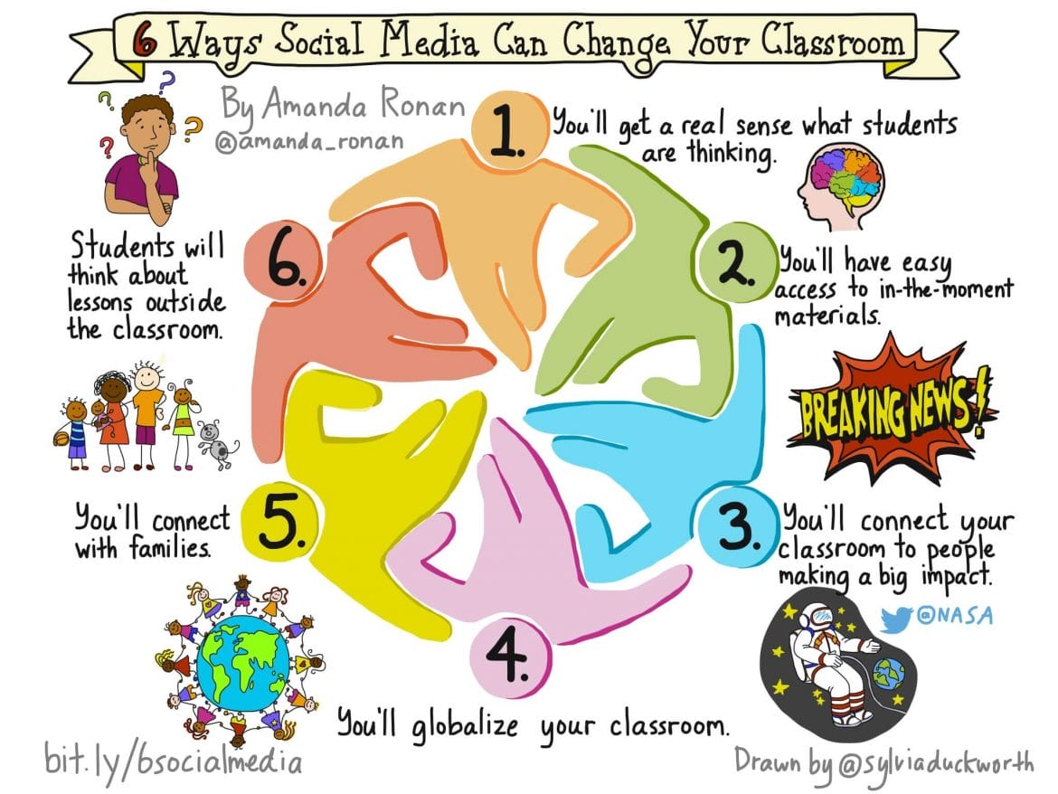 6 Ways Social Media Can Change Your Classroom | TeachThought