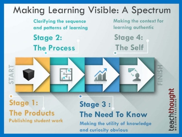 How To Make Learning Visible: A Spectrum | TeachThought