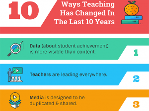 10 Ways Teaching Has Changed In The Last 10 Years | TeachThought