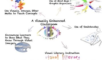8 Strategies To Make Learning Visual In Your Classroom – TeachThought