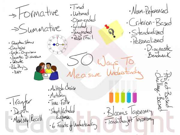 Ways To Measure Understanding Ways To Measure Understanding