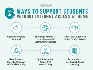 15 Ways To Support Students Without Internet Access At Home | TeachThought
