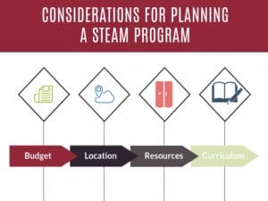 4 Steps For Planning A STEAM Program In Your School | TeachThought