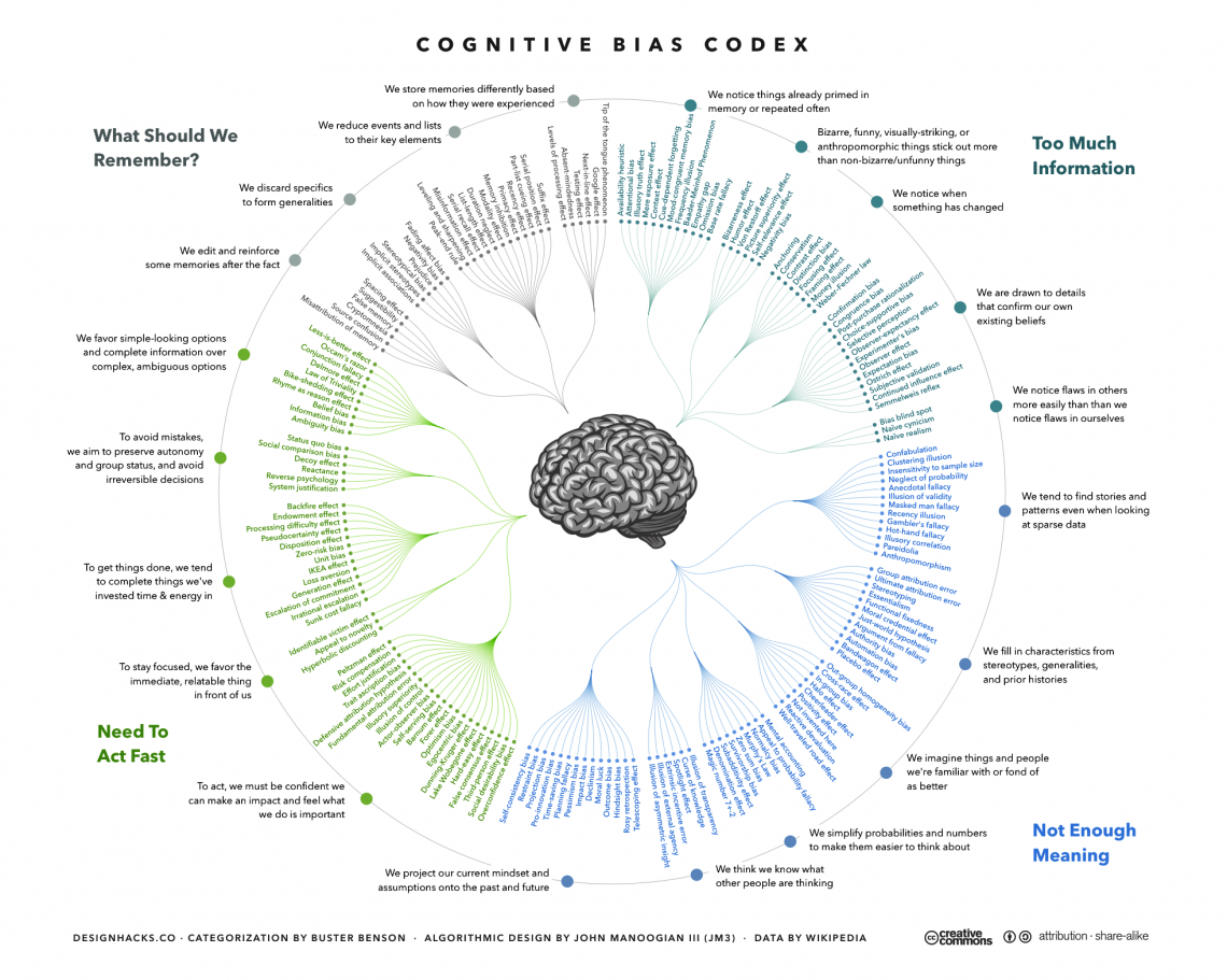 The Cognitive Biases List: A Visual Of 180+ Heuristics – TeachThought The Cognitive Biases List: A Visual Of 180+ Heuristics – TeachThought