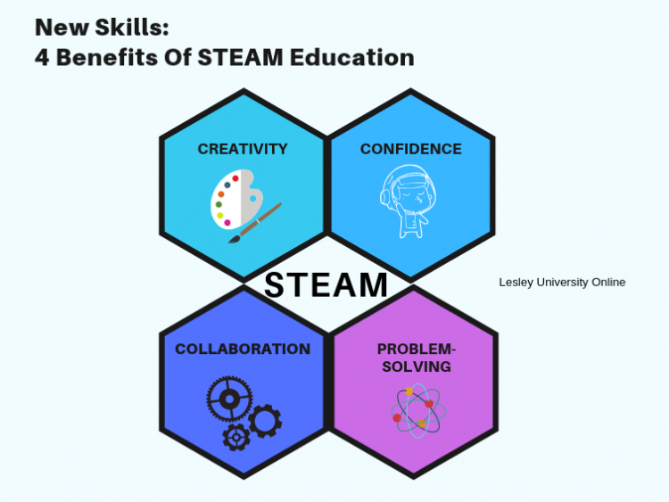 New Skills: 4 Benefits Of STEAM Education | TeachThought