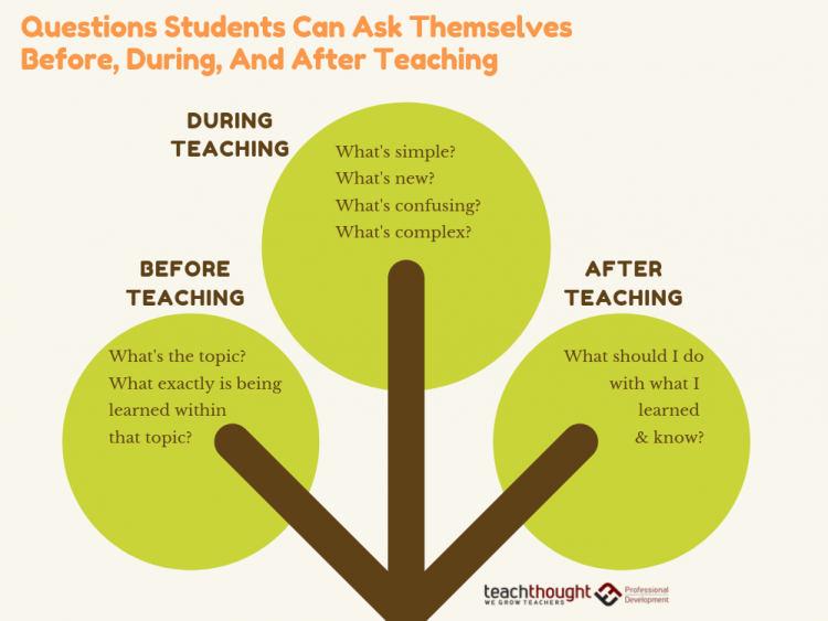 Questions Students Can Ask Themselves Before, During, & After Teaching
