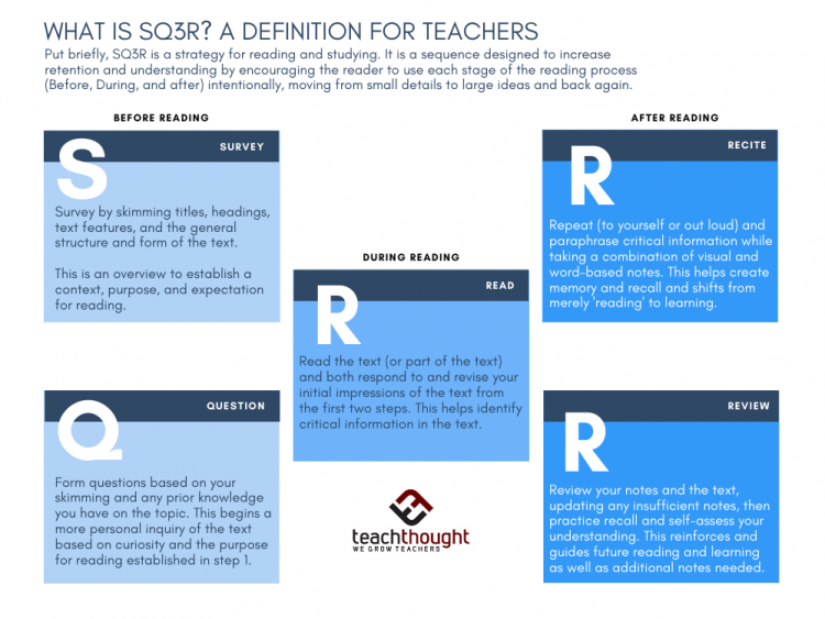 What Is SQ3R? A Definition For Teachers | TeachThought